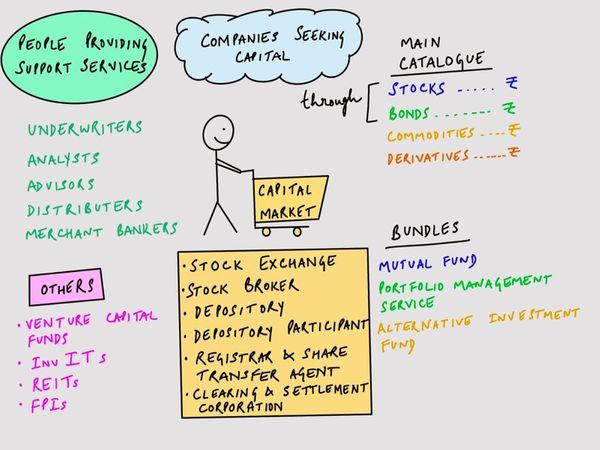 Industry101: Capital Markets